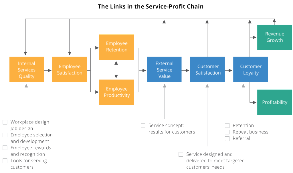 Service Profit Chain: How It Works & Why You Should Care - B2C