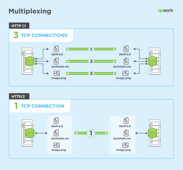 The HTTP/2 Protocol: Its Pros & Cons and How to Start Using It ...