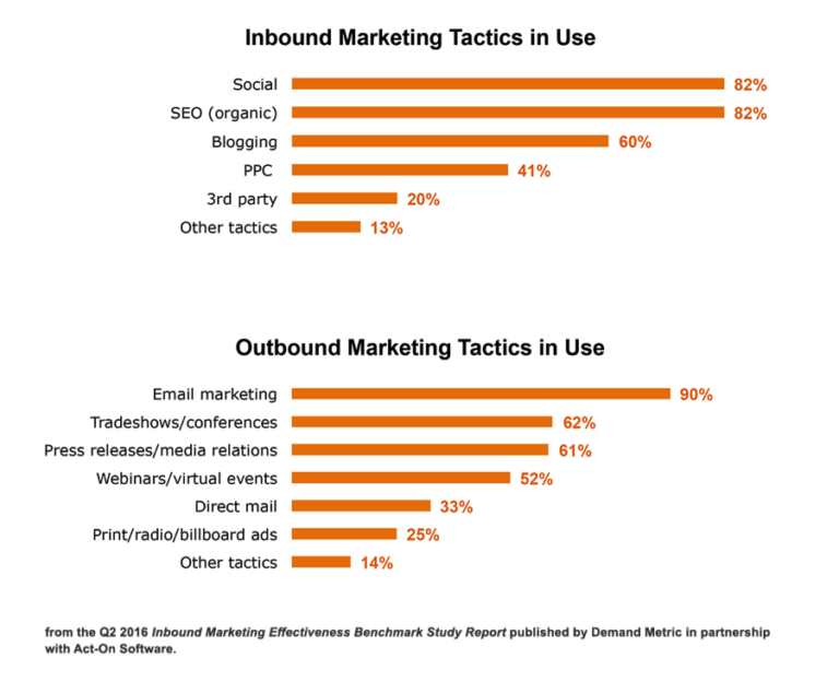 5 Ways Outbound and Inbound Marketing Complement Each Other ...