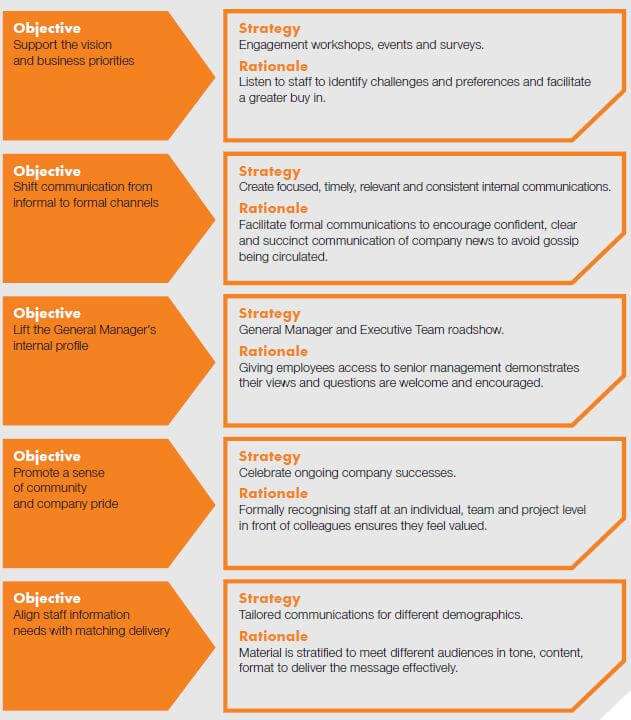 How To Create An Internal Communication Strategy Business2Community How To Create An Internal Communication Strategy Business2Community