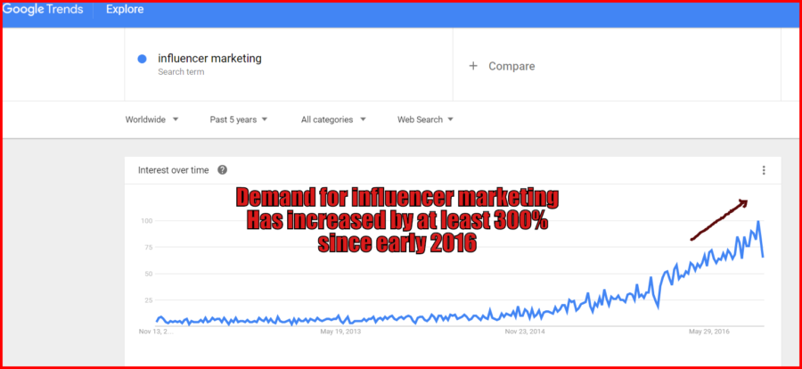 5 Influencer Marketing Strategies to Increase Brand Awareness ...