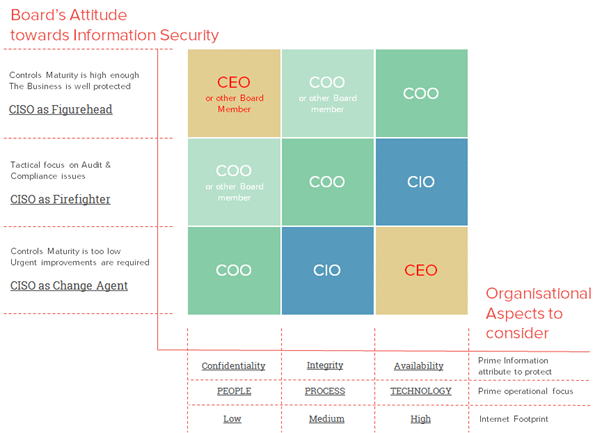 Information Security: The Reporting Line of the CISO is Key to Success ...