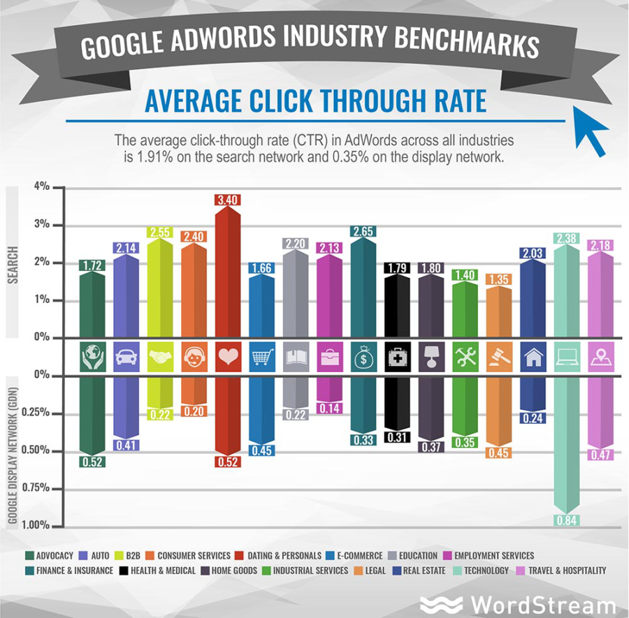 The Secrets of AdWords CTR in 5 Charts - Business2Community