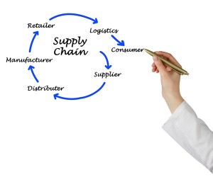 An Introduction to Creating a Closed-Loop Supply Chain - Business2Community