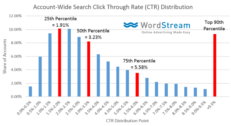 The Secrets of AdWords CTR in 5 Charts - Business2Community