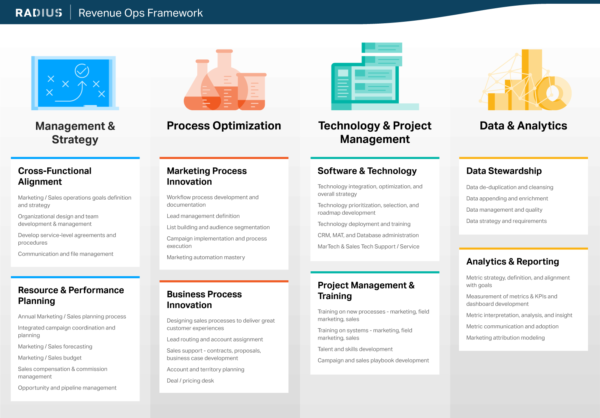 The Second Revenue Ops Pillar: Process Optimization - Business2Community