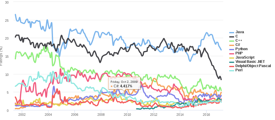 Top 20 Most Popular Programming Languages in 2017 - B2C