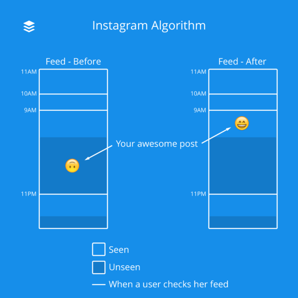 Understanding the Instagram Algorithm: 7 Key Factors and Why the Algorithm is Great for ...