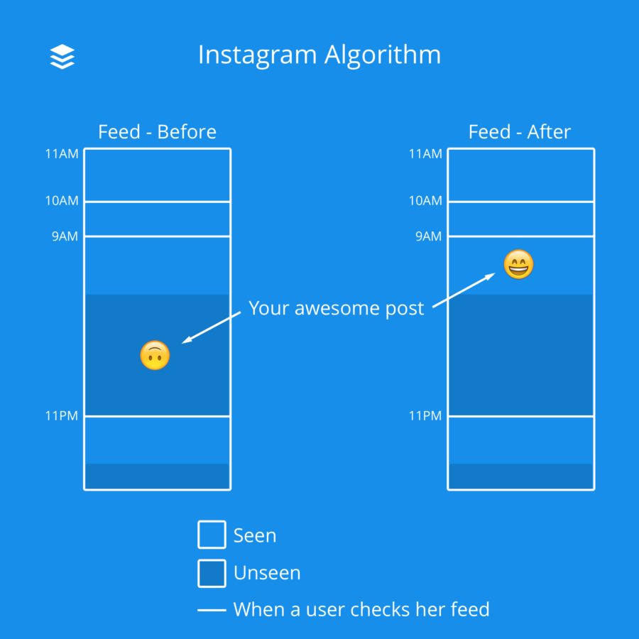 Understanding the Instagram Algorithm: 7 Key Factors and Why the Algorithm is Great for ...