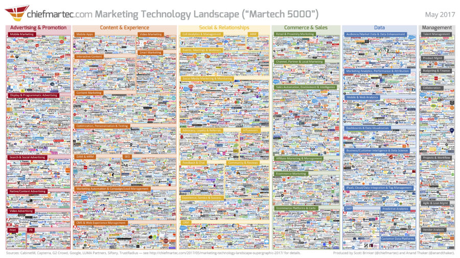 4 Powerful Insights from 2017’s Marketing Technology Landscape ...