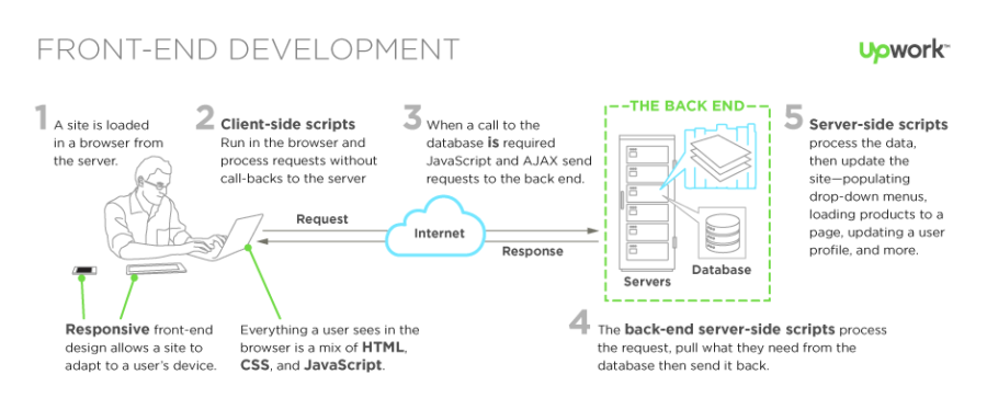 A Beginner’s Guide to Back-End Development - Business2Community