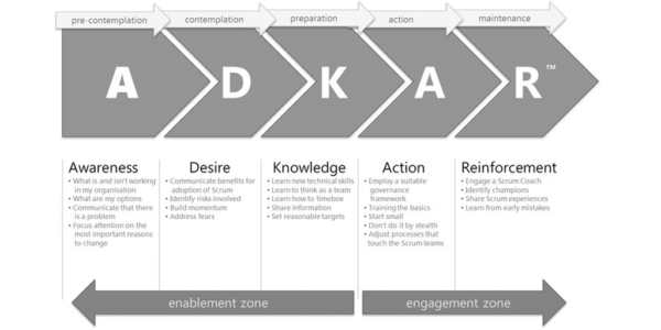 How to Make a Change Management Strategy (and Defuse the Growth Time ...