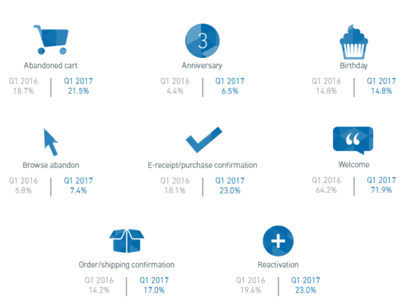 Email Marketing Benchmarks, Trends and Statistics - Business2Community