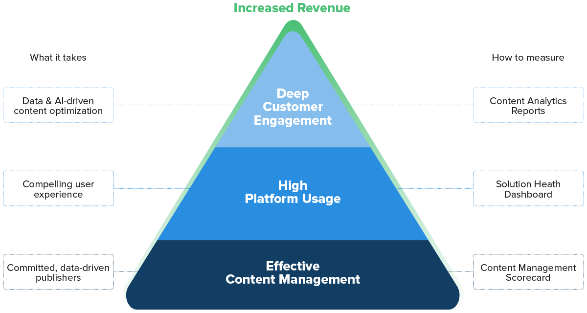 Monitoring Sales Enablement Platform Effectiveness - Business2Community