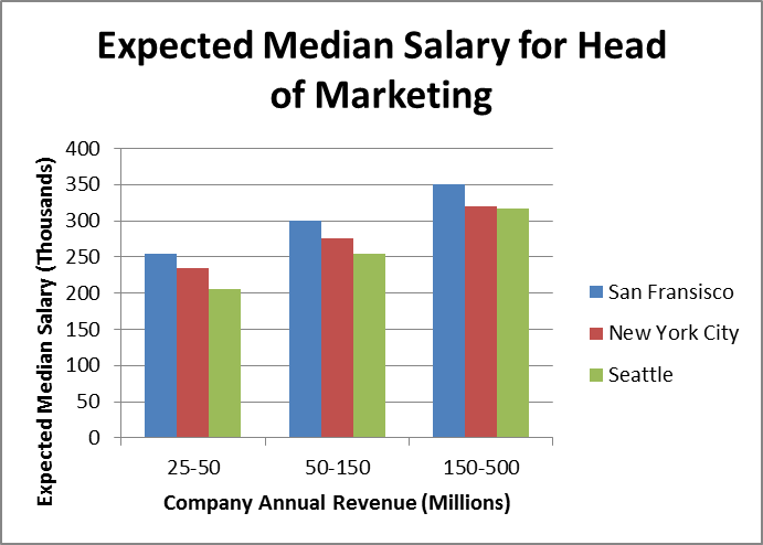 Simple Tips to Determine a Fair Salary for Your Next Marketing ...