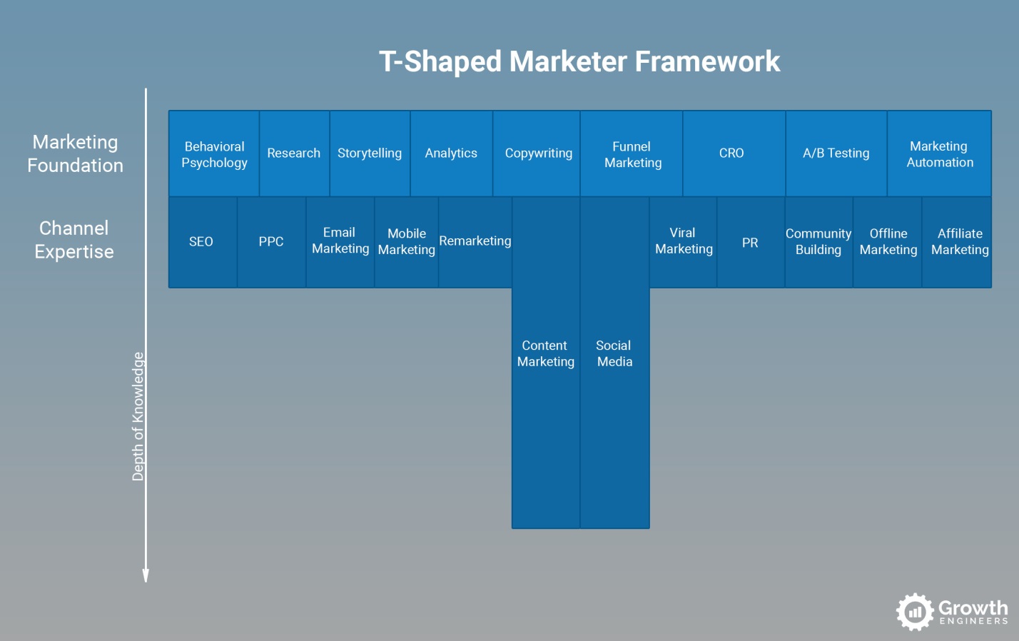 What Makes a Great Marketer Today - Business2Community
