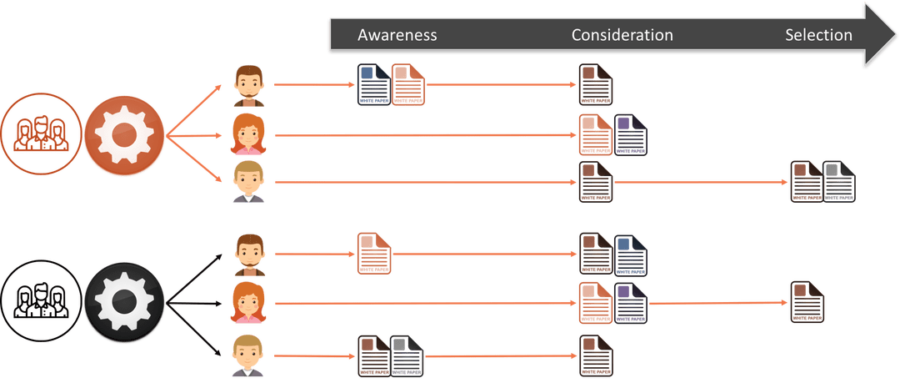 Fallacy of THE Funnel - Business 2 Community