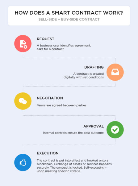Manage Your Contracts Well With Smart Contracts - Business2Community