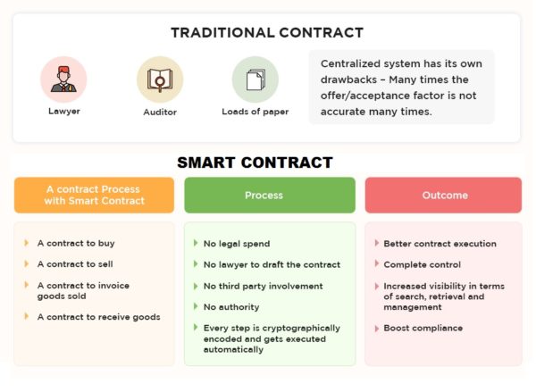 Manage Your Contracts Well With Smart Contracts - Business2Community
