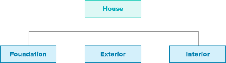 A Beginner-Friendly Guide to Work Breakdown Structures (WBS ...