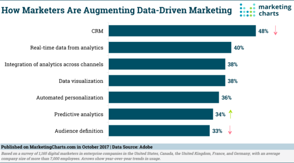 25 Mind-Blowing Statistics on the State of Data-Driven Marketing 2024 ...