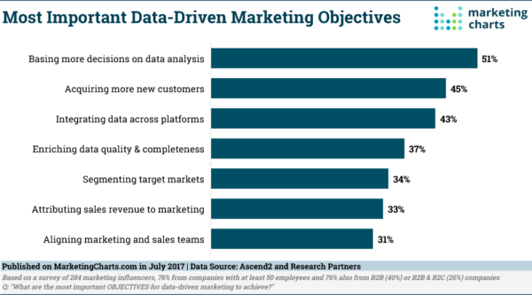 25 Mind-Blowing Statistics on the State of Data-Driven Marketing 2024 ...
