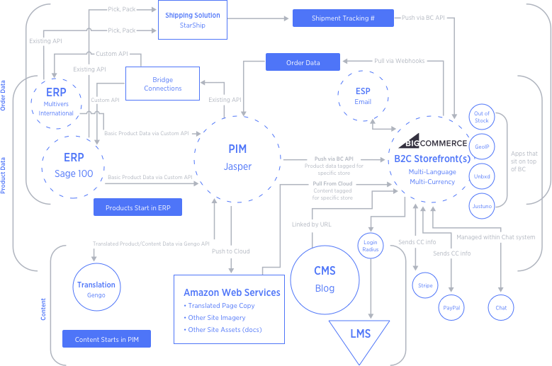 8 Ecommerce ERP Integration Patterns & Data Orchestration Frameworks ...