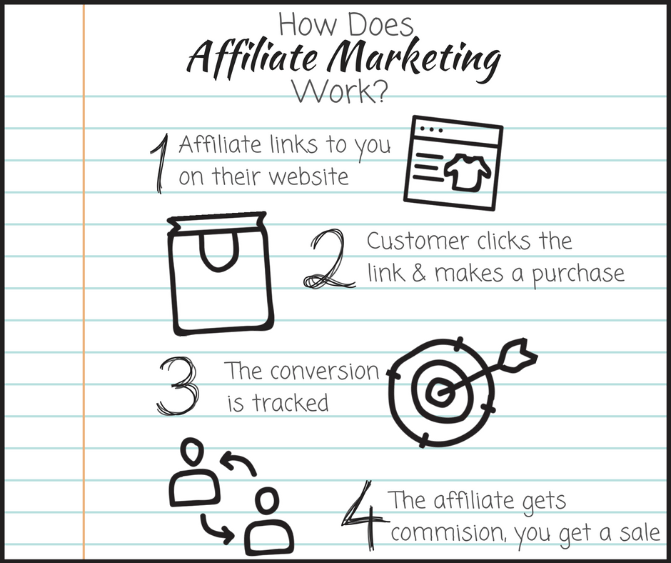 What Is Affiliate Marketing? The Beginners Breakdown - Business2Community
