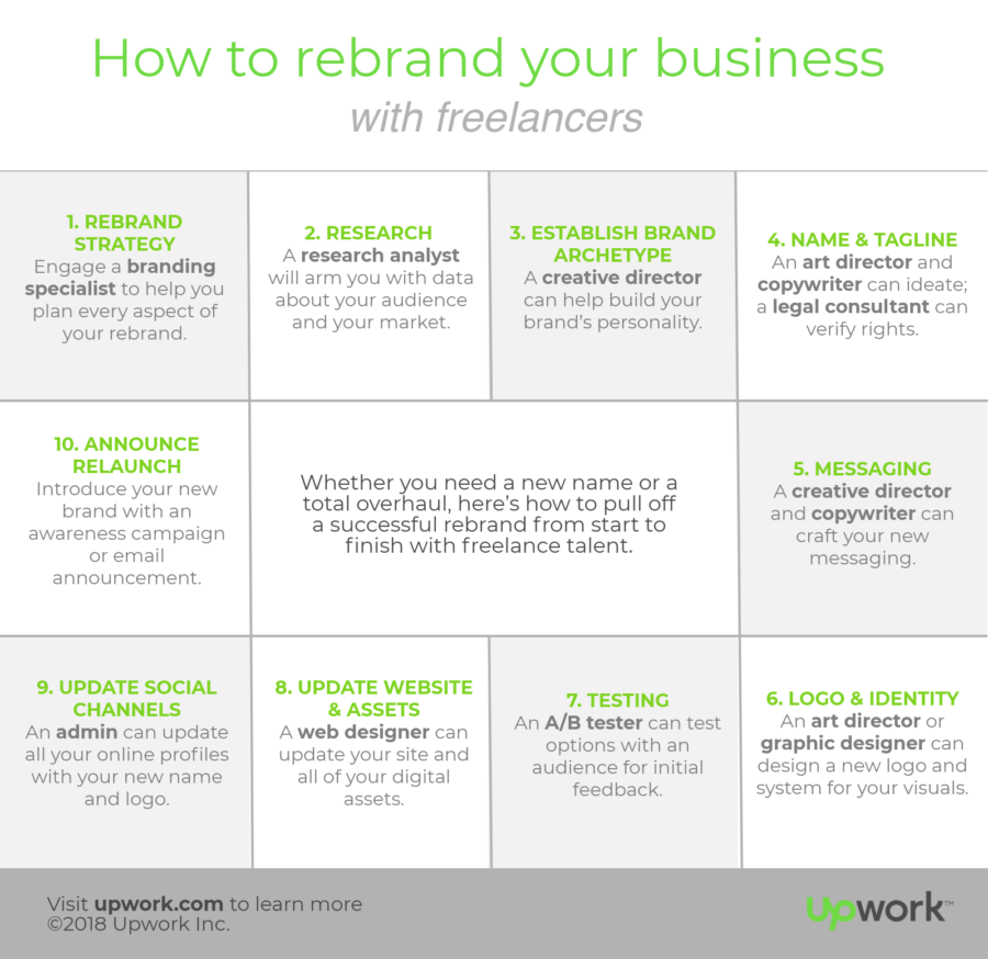 7 Keys to a Successful Rebrand with Freelancers [Infographic ...