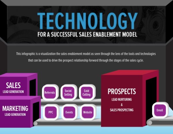 The New Science of S.T.E.M – Sales Technology Enablement Management - Business2Community