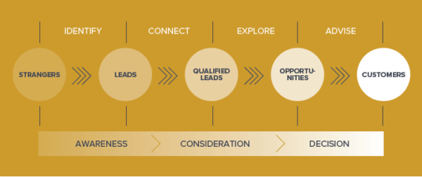 How to Build an Effective B2B Lead Generation Engine - Business2Community