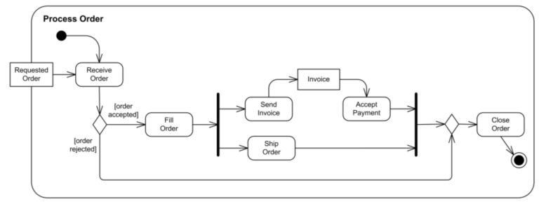 UML Tutorial: How to Model any Process or Structure in Your Business ...