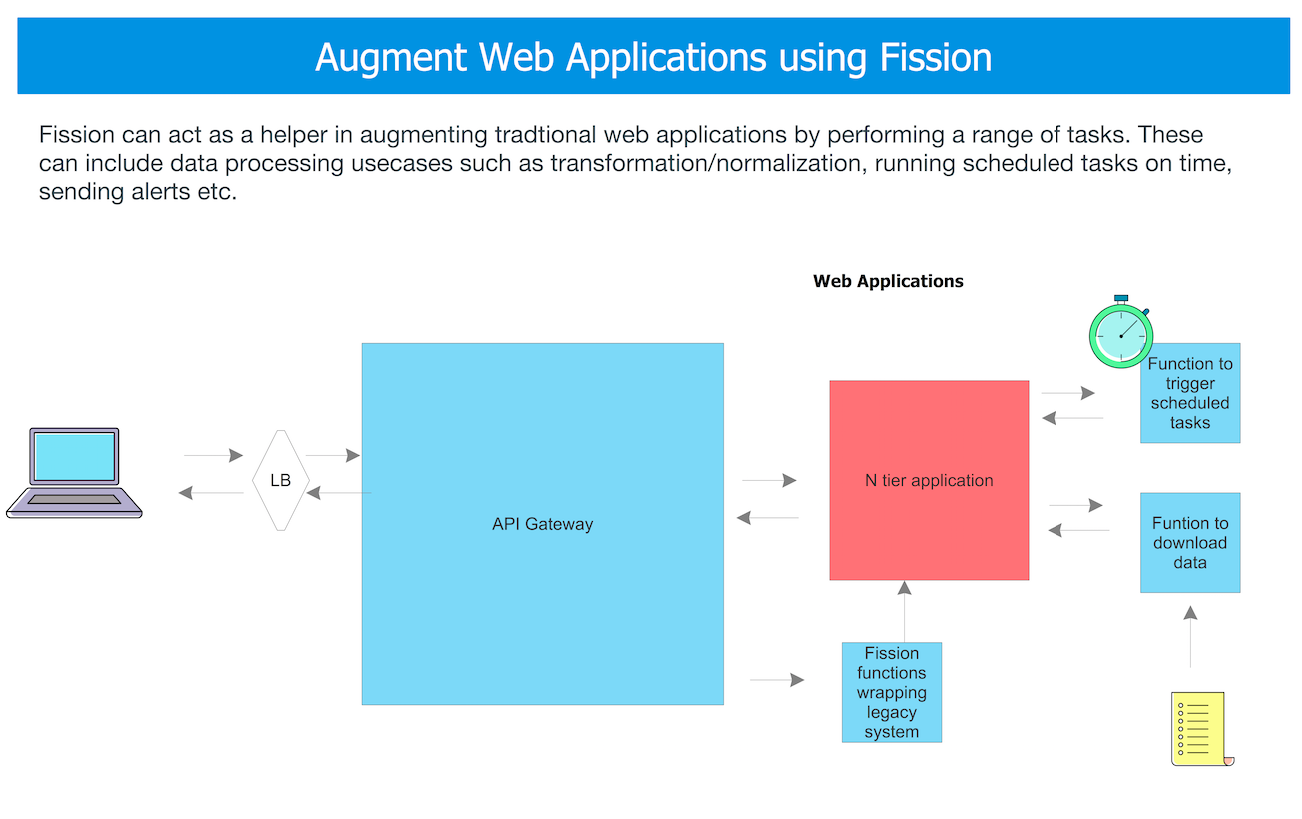 What is Serverless and What it Means for You – Part 3: Kubernetes and ...