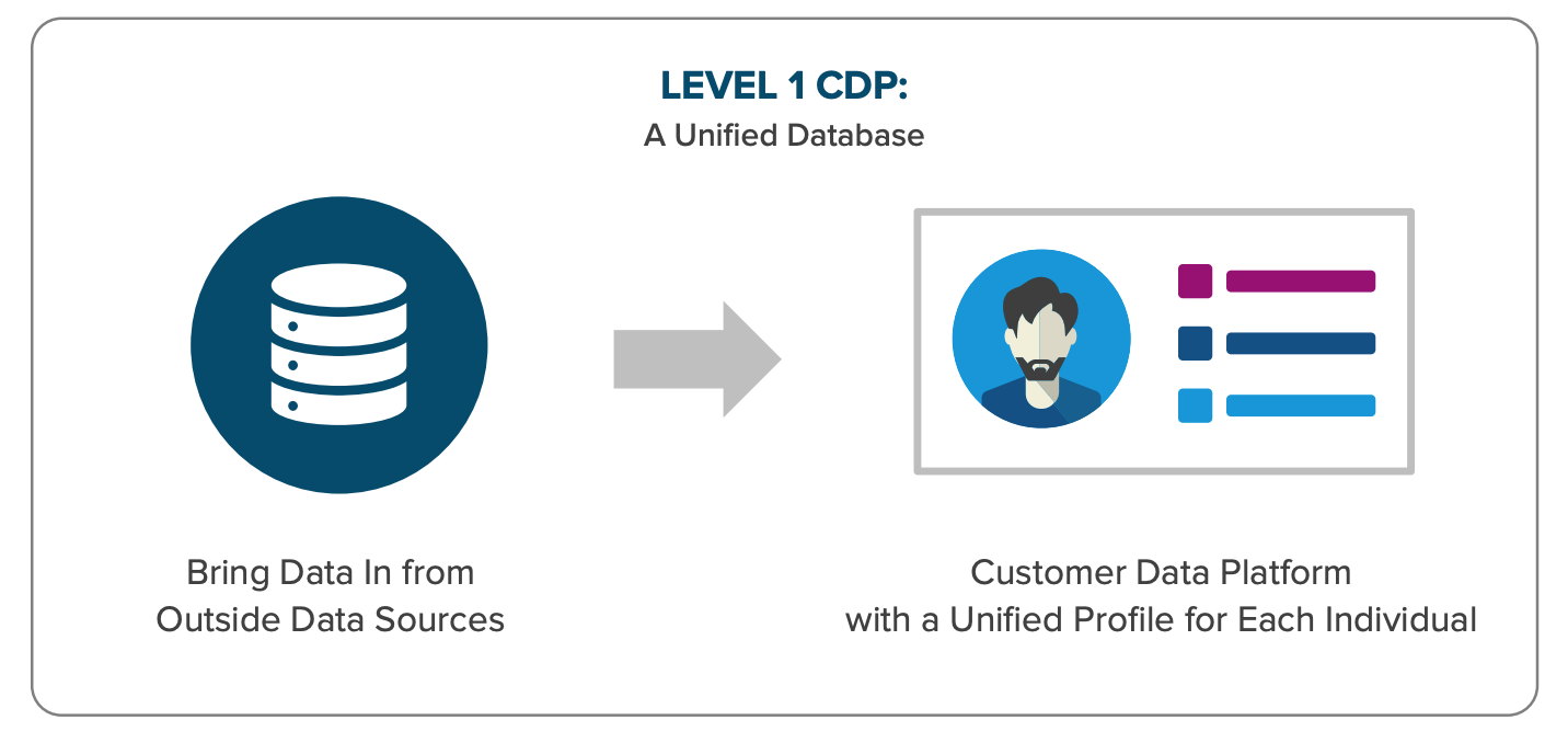 Understanding Customer Data Platforms: 3 Levels of Functionality ...