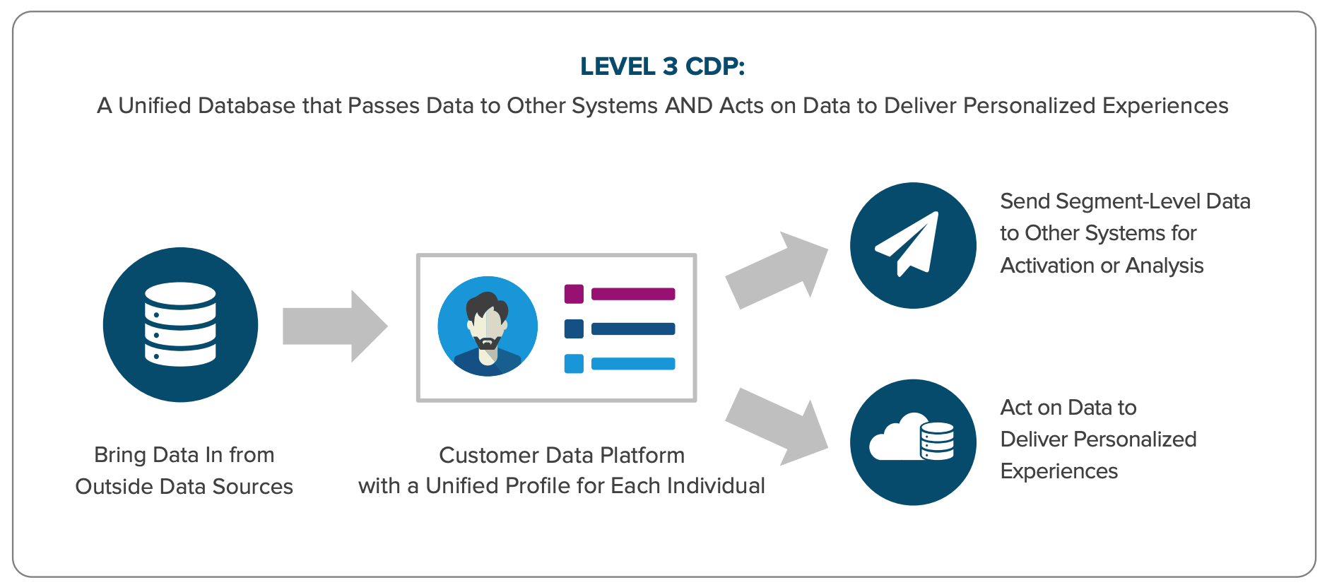 Understanding Customer Data Platforms: 3 Levels of Functionality ...