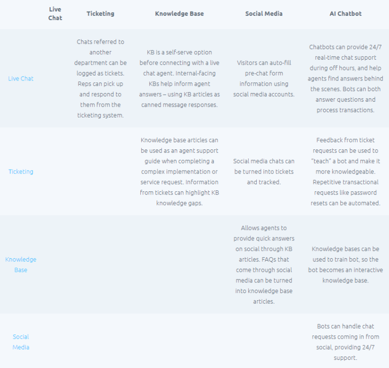 Top Types of Customer Communication Channels - Business2Community