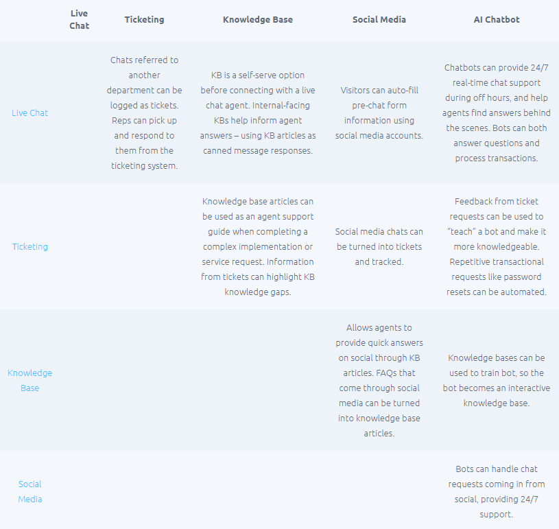 Top Types of Customer Communication Channels - Business2Community