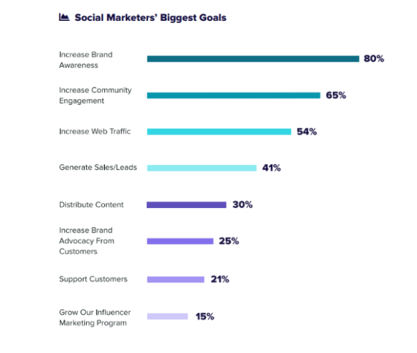 How Social Media Increases Brand Awareness [Full Guide ...