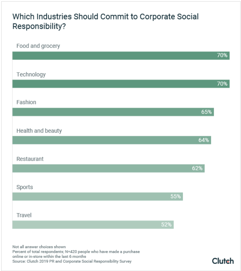 How Businesses Should Approach CSR - Business2Community