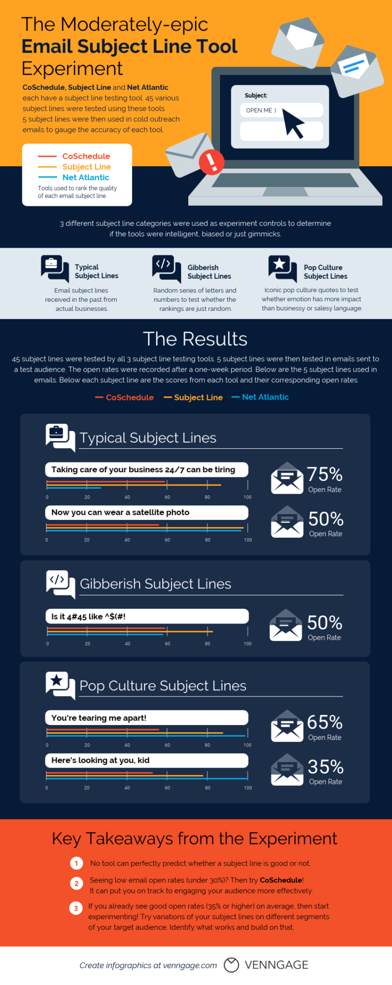 Which of These Top 3 Email Subject Line Testing Tools is Most Accurate ...