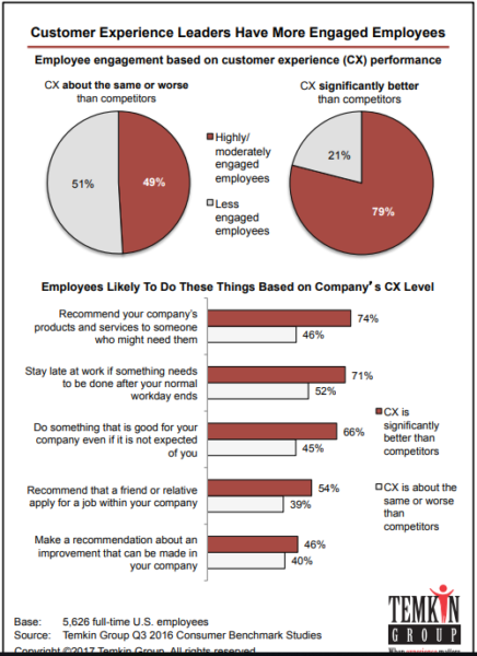 Employee Engagement is Key to Achieving a Great Customer Experience ...
