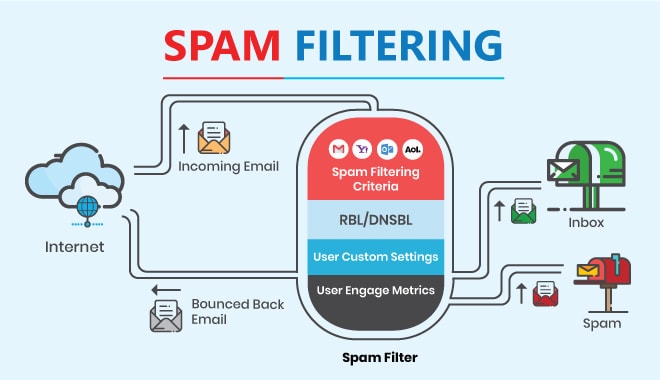 How Spam and Phishing Work (and How To Handle It) - Business2Community