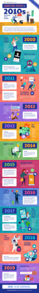 Marketing Trends of the 2010s [Infographic] - Business2Community