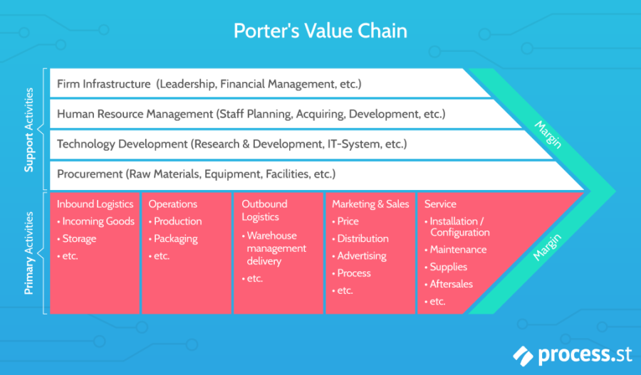 What is Value Chain Analysis? How to Deliver Value & Gain a Competitive ...
