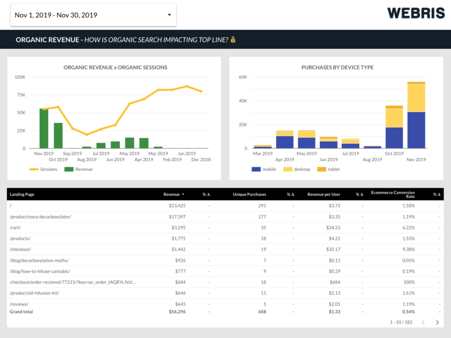 14 Data Visualization Charts for SEO - Business2Community