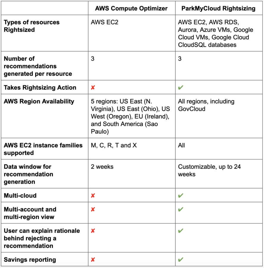 AWS Compute Optimizer Review in 2024: Not Quite Rightsized for ...