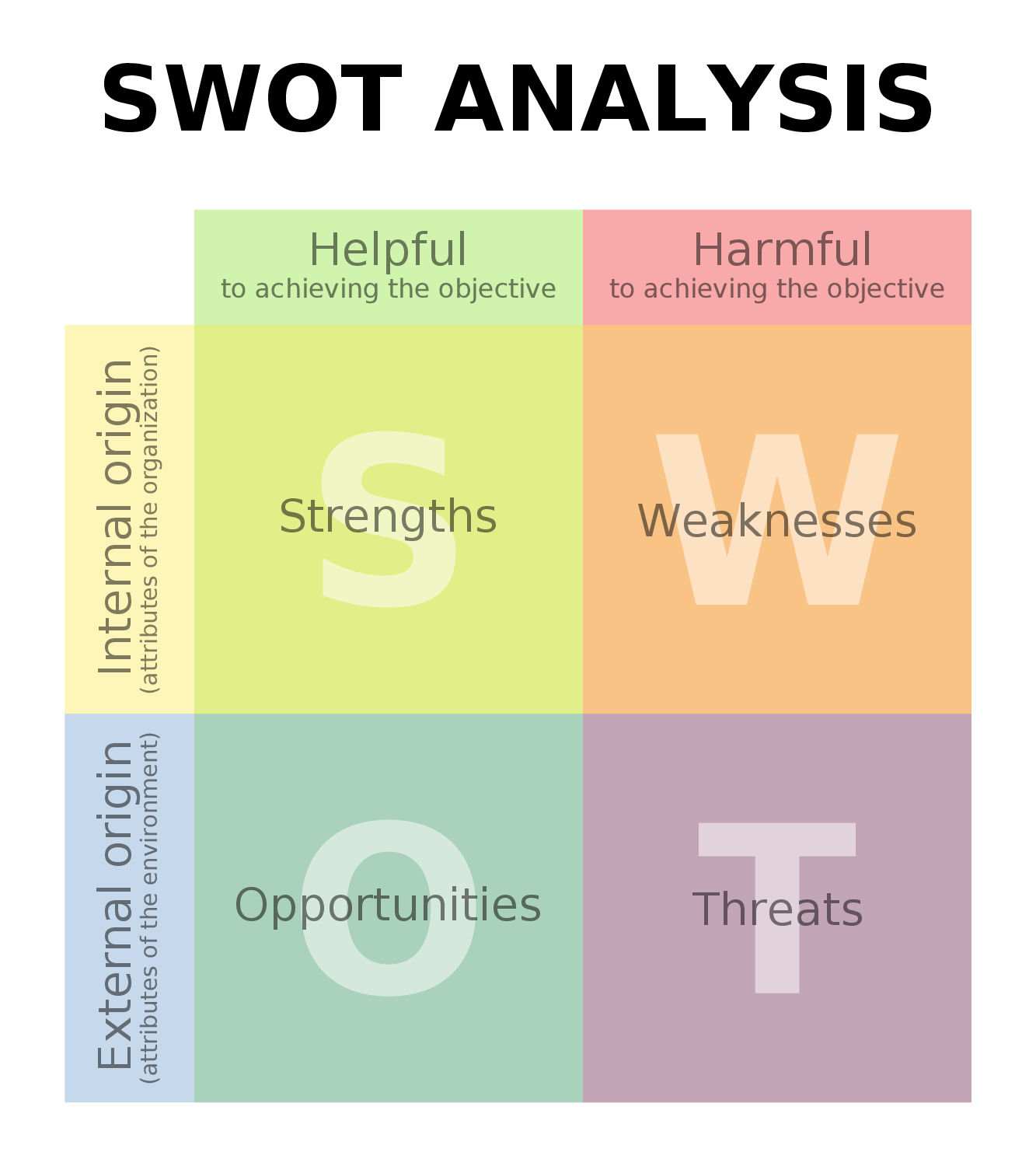 Swot Analysis How To Conduct A Proper One Business 2 Community 7703