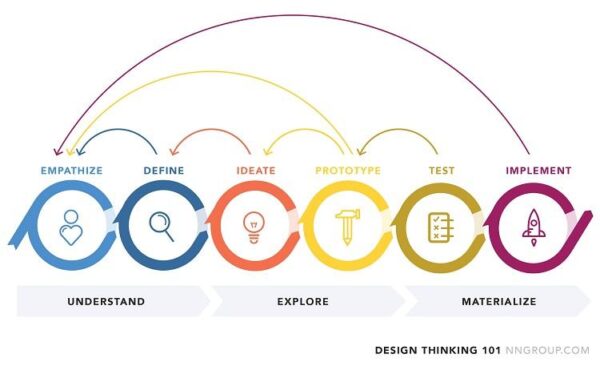 Use Design Thinking to Solve Your Next Marketing Problem: Here’s How ...