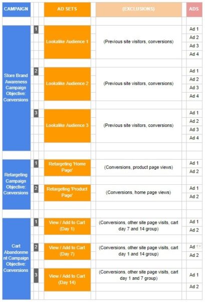 How to Create the Best Facebook Ad Campaign Structure for Conversion ...