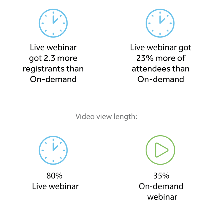 Live vs. On-Demand Webinar – Which One Is Better? - Business2Community